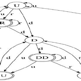 State Diagram Of A Variable State U Undefined State D Defined But Download Scientific