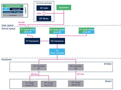 I3c Overview Stm32mpu