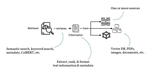 Retrieval Augmented Generation Rag And Llm Examples