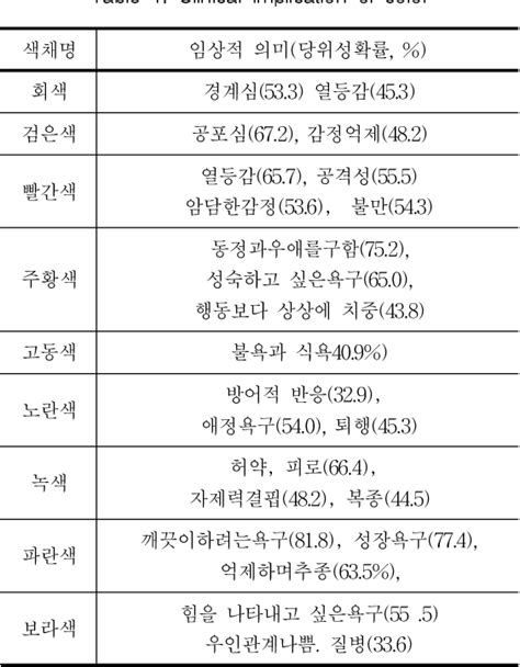 Table 1 From 색상히스토그램 클러스터링을 이용한 심리분석 Semantic Scholar