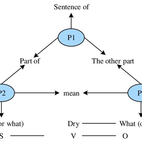 Schematic Diagram Of The Basic Structure Of Sentence S V O Download Scientific Diagram
