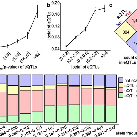 Correlation Between Eqtl And Sqtl Analyses A Correlation Of P Values Download Scientific