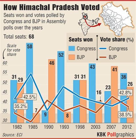 Explained Himachal Pradesh Elections India News