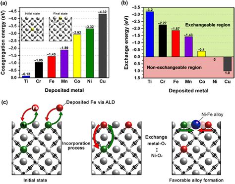 Density Functional Theory Model Schematics Used To Calculate Metal
