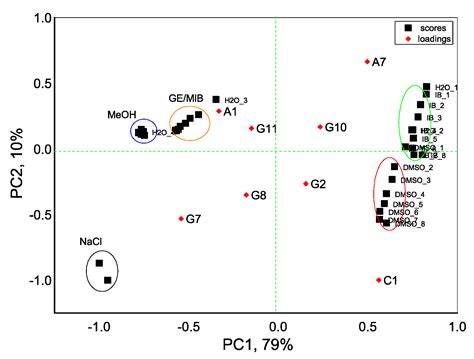 Potentiometric E Tongue System For Geosmin Isoborneol Presence Monitoring In Drinkable Water
