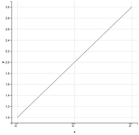 R How Do I Label Plot Tick Marks Using Ggvis Stack Overflow