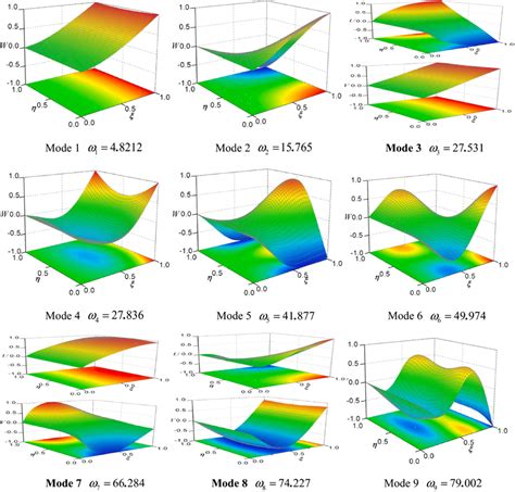 The First Nine Normalized Mode Shapes For A Rotary Gplrc Cfff Square