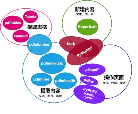 使用python操作pdf:常用pdf库总结 知乎 使用python操作pdf:常用pdf库总结 知乎