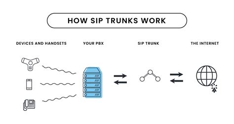 Whats A Sip Trunk And How Can You Benefit From One