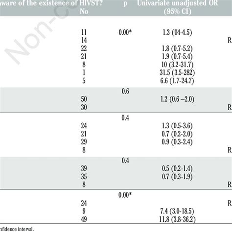 Univariate And Multivariate Logistic Regression Analyses Of Factors Download Scientific Diagram