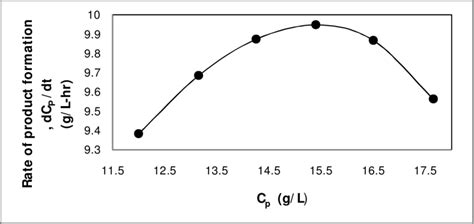 Variation Of Rate Of Product Formation With Product Concentration