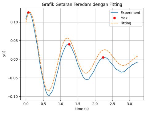python how to do fitting on experimental graph and theoretical graph