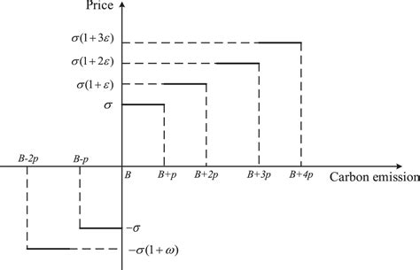 Energy Free Full Text Two Stage Low Carbon Economic Dispatch Of Integrated Demand Response