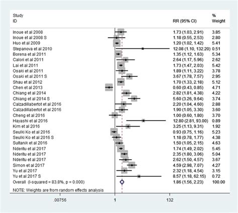 Forest Plot Meta Analysis Of The Association Between Metabolic