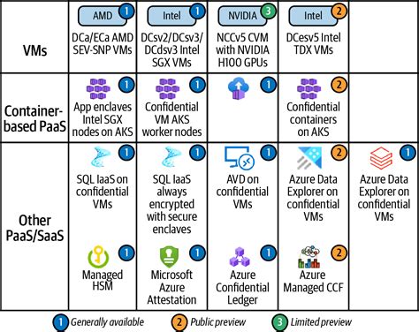 3 Azure Confidential Computing Portfolio Azure Confidential