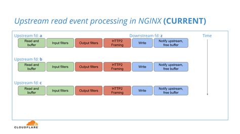 nginx structural enhancements for 2 performance