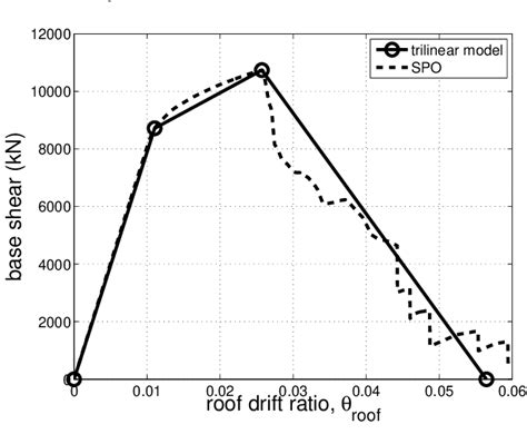 Figure 2 From Estimation Of Uncertain Parameters Using Static Pushover