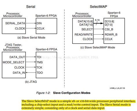 Xilinx Fpga常见配置模式总结fpga的jtag模式 Csdn博客