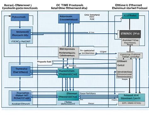 Sagorika Roy On Linkedin What Is The Need For Real Time Ethernet Protocols
