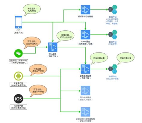 钉钉企业定制化开发流程图迅捷画图，在线制作流程图