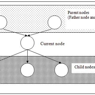 Relation Between Current Node Other Nodes Download Scientific Diagram