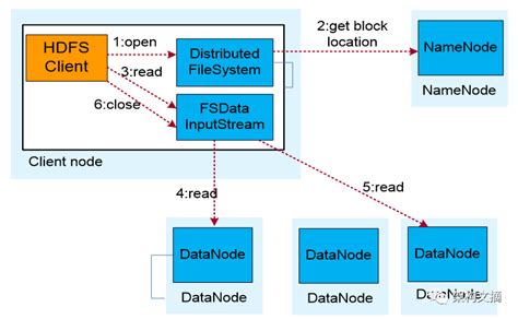 大数据 Hdfs 分布式文件系统详细介绍hdfs是什么技术框架 Csdn博客 大数据 Hdfs 分布式文件系统详细介绍hdfs是什么技术框架 Csdn博客