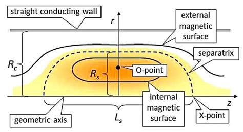 2 Field Reversed Configuration Schematic Orange Shading Indicates