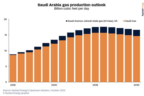 New Natural Gas Production Is Needed To Meet Demand