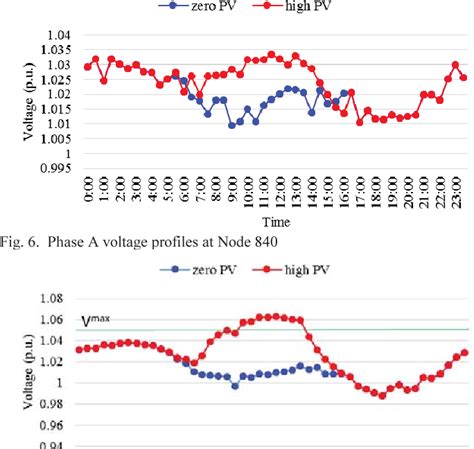 Figure 6 From Assessment Of Volt Var Control Schemes At Power