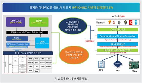 Ai 컴파일러 및 Npu Neowine