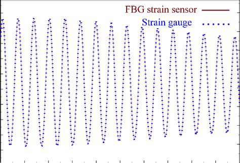 Free Vibration Of The Smart Cantilever Beam Excited At First Resonant Download Scientific