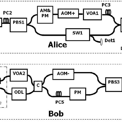 Gmcs Qkd System Ld 1550nm Cw Laser Diode Pc Polarization Controller