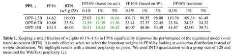 Awq Activation Aware Weight Quantization For On Device Llm Compression And Acceleration Corr 2023