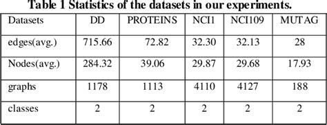 table 1 from graph pooling in graph neural networks with node feature