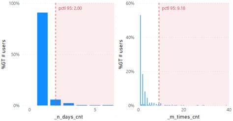 Clustering Users Based On Weekly Habit And Daily Intensity Usage