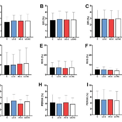 Mean ± Sd Of Sperm With Dna Fragmentation Index Dfi Production Of Download Scientific
