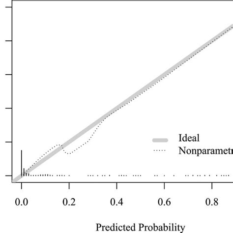 Model Calibration Diagram For Predicting Complicated Appendicitis In Download Scientific