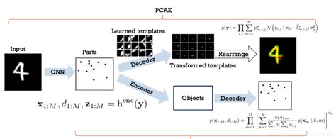 堆叠式胶囊自动编码器（stacked Capsule Autoencoder）堆叠自编码器加注意力 Csdn博客