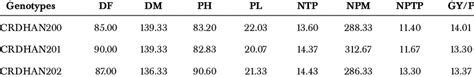 Mean Performance Of Genotypes For Yield And Yield Contributing