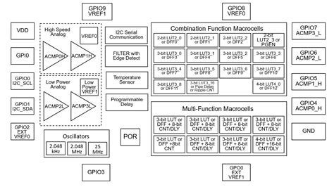 Slg46855 Greenpak Programmable Mixed Signal Ic Vdd Range 23 55v 12 Gpios 4 Acmps I2c