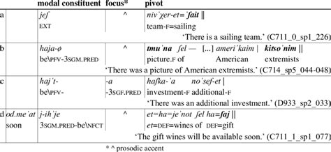 Variety Of Ext Pres Constructions In Colloquial Hebrew Defaut Download Scientific Diagram
