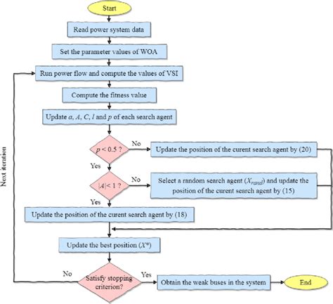 General Procedure Of Woa Based Weak Buses Identification Methodology