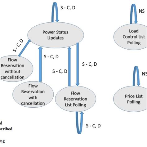 Sub States Of The Aggregator State Machine Download Scientific Diagram