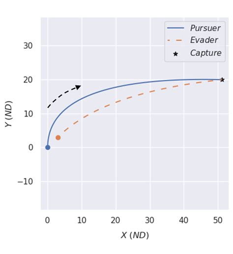 Solution To A Non Trivial Intercept Game Download Scientific Diagram