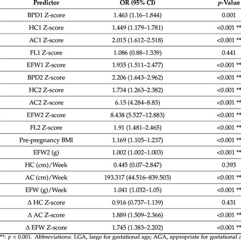 Result Of Univariable Binary Logistic Regression Analysis Using Type