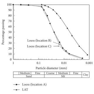 Particle Size Distribution Curves Download Scientific Diagram