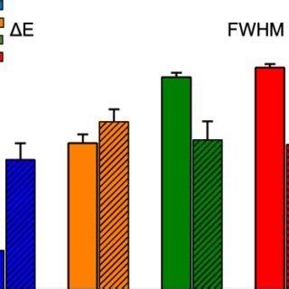 Observing correlations between peak ΔE and full width half maximum Download Scientific Diagram