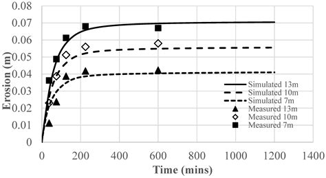 Development Of A Two Dimensional Hybrid Sediment Transport Model