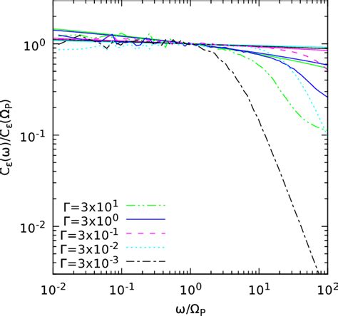 Normalized Fourier Spectra Of The Energy Current C E For 2d Systems