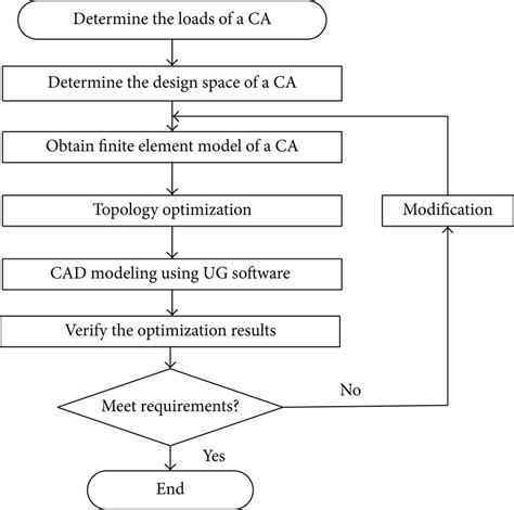 Topology Optimization Flow Chart Of The Ca Download Scientific Diagram